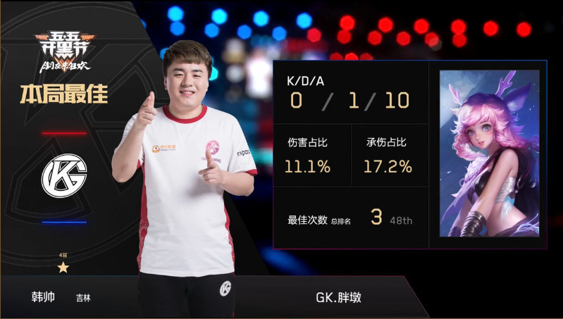 王者荣耀：GK扬帆远航重回西部第一 鹿灵瑶首登赛场即获MVP