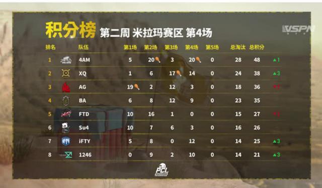 绝地求生：韦神化身OB指挥官，4AM终于在PCL吃上鸡了