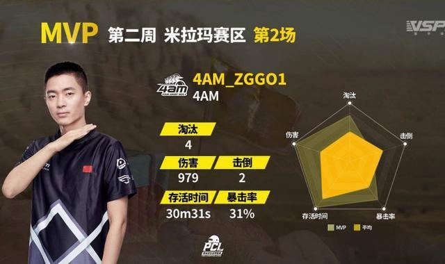 绝地求生：韦神化身OB指挥官，4AM终于在PCL吃上鸡了