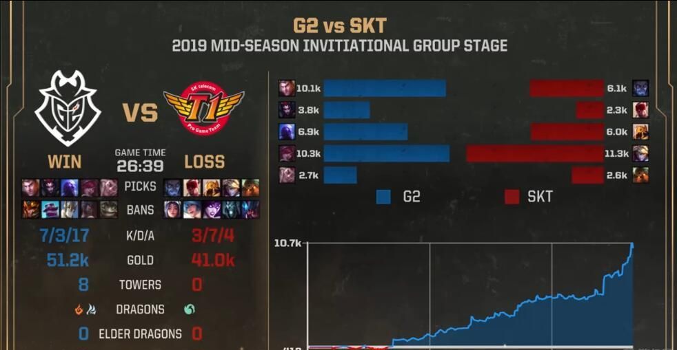 英雄联盟：MSI拉开序幕，G2正赛开门红，Faker眼神落寞