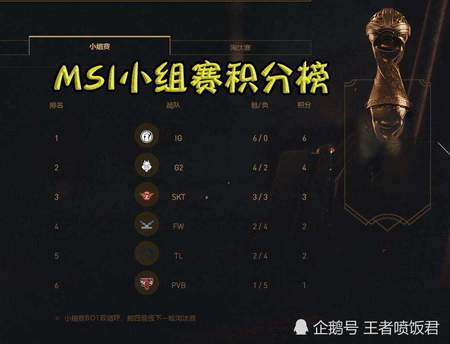 MSI小组赛积分榜：IG六连胜稳居第一，SKT排名很尴尬！