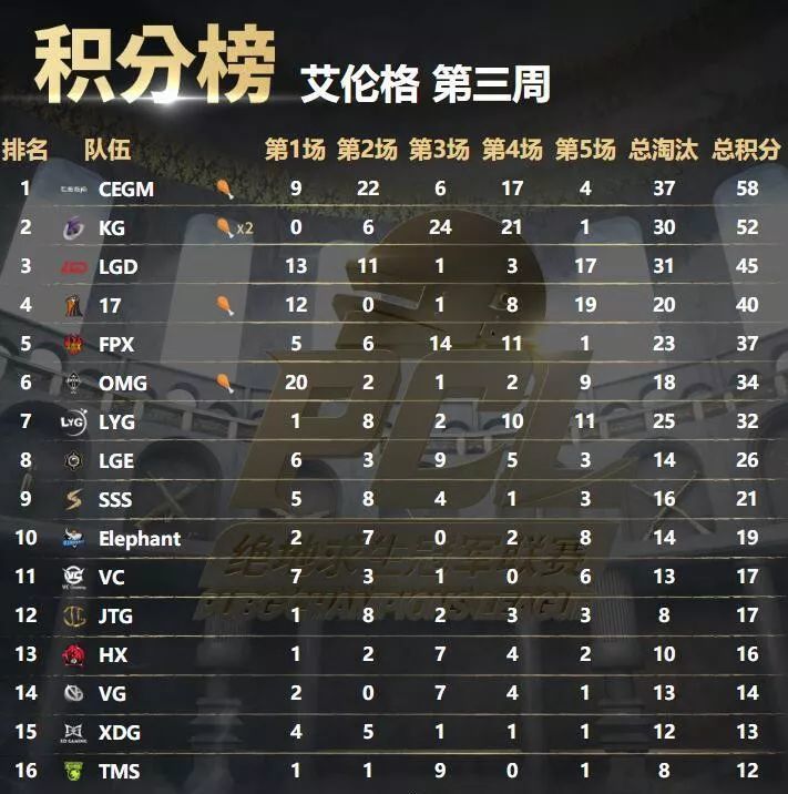 绝地求生：PCL联赛第三周，艾伦格赛区，OMG再次遗憾出局