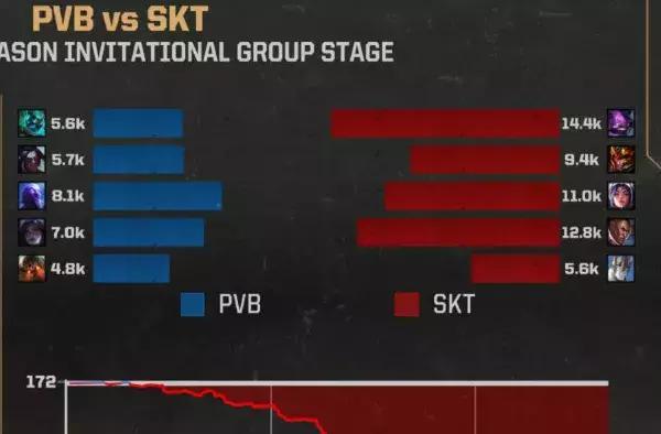 SKT“虐菜”比IG强，针对PVB这种弱队，运营是最强的打法