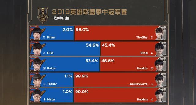 SKT大概率巧夺MSI冠军，IG实力占优势，RNG后路走不得