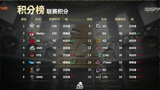 绝地求生PCL：4AM成功挤进第四，17战队逆袭超车OMG