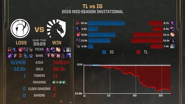 IG终究付出代价，粉丝笑看王思聪，SKT大概率躺上MSI冠军