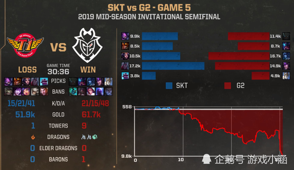 G2敢打敢拼，强势战胜SKT，不过他们的失利却挽救了两个战队