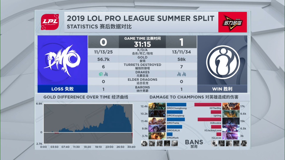 iG新辅助首秀表现一般，DMO痛失好局被翻盘，这就是iG啊！
