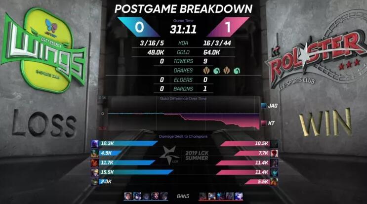 LCK夏季赛：为帮Pray找自信 KT首战2-0垫底队JAG