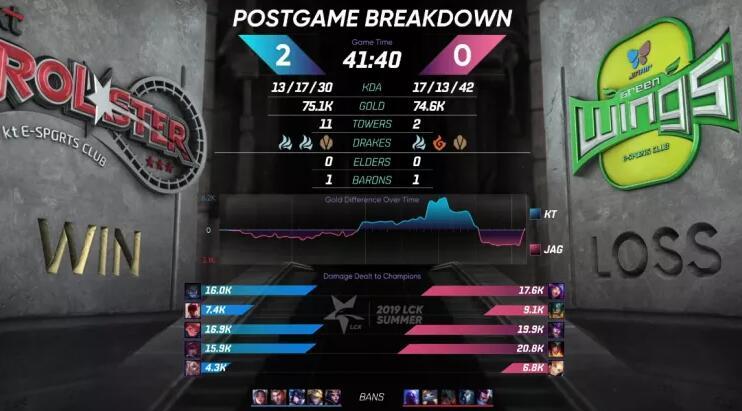 LCK夏季赛：为帮Pray找自信 KT首战2-0垫底队JAG