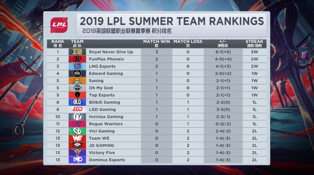 LPL夏季赛今日首发：GRF前打野首秀，LGD大战小狮子！