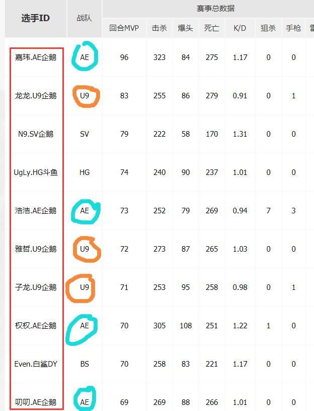 CFPL季后赛数据分析，SV是时候拿个冠军证明自己了！