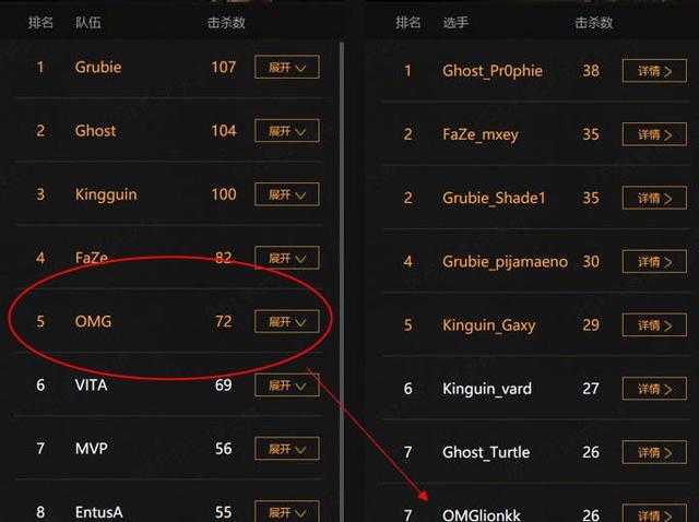 绝地求生：CNPUBG国际赛战绩一览，4AM和OMG声名鹊起