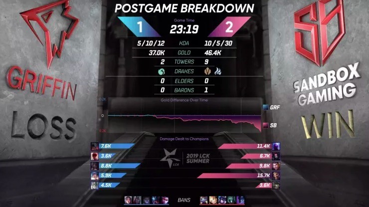 LCK夏季赛：SKT对阵刚刚战胜GRF的SBG 第三败预定？