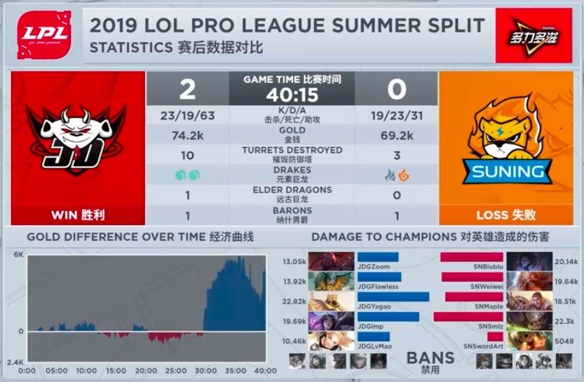 LPL夏季赛：JDG终结三连败SN终结三连胜 熟悉的剧本重演