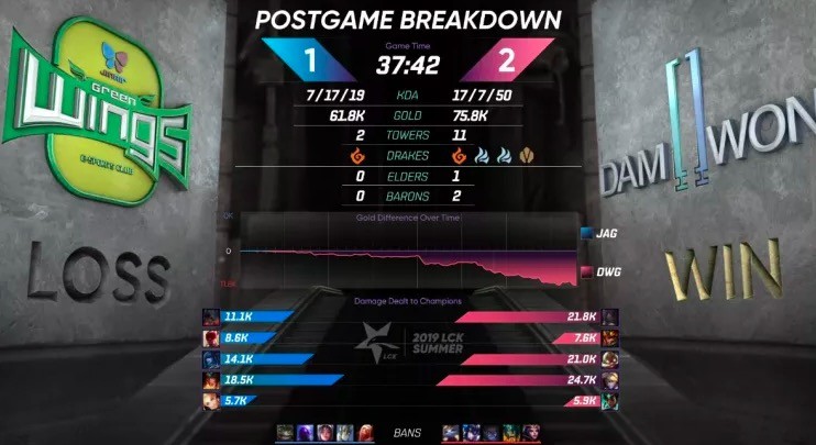 LCK夏季赛：先下一城终难持续 JAG负DWG豪取四连败