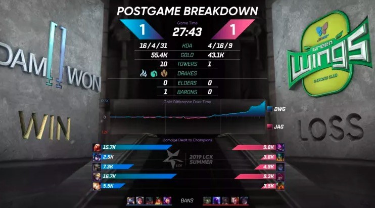 LCK夏季赛：先下一城终难持续 JAG负DWG豪取四连败