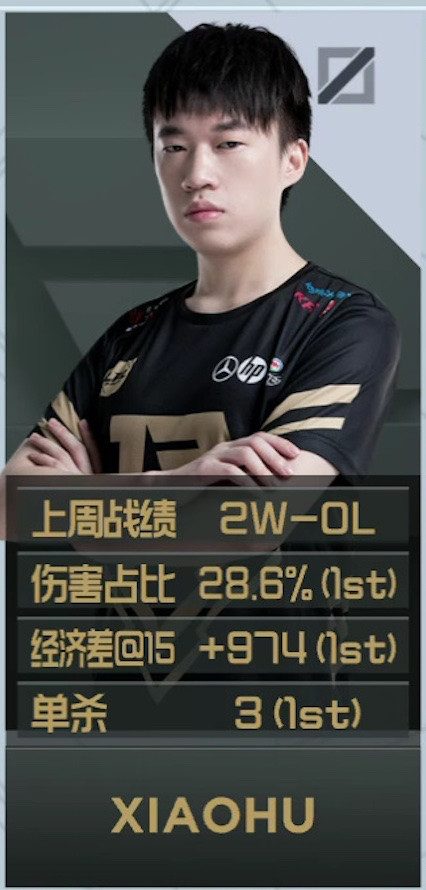 夏之虎帝要回归？LPL夏季赛第三周最佳阵容公布，小虎上榜