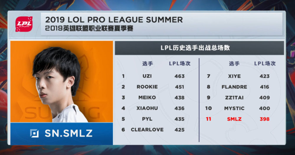 《英雄联盟》：Smlz解锁LPL400场成就，可惜以败局收场