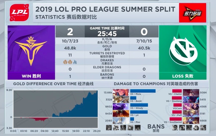 LPL夏季赛：VG大战V5遭遇重开 娃娃长毛聊了五个小时