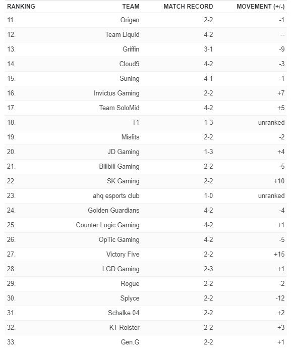 ESPN全球战力榜：前三毫无改变，滔搏超越KZ排第四！
