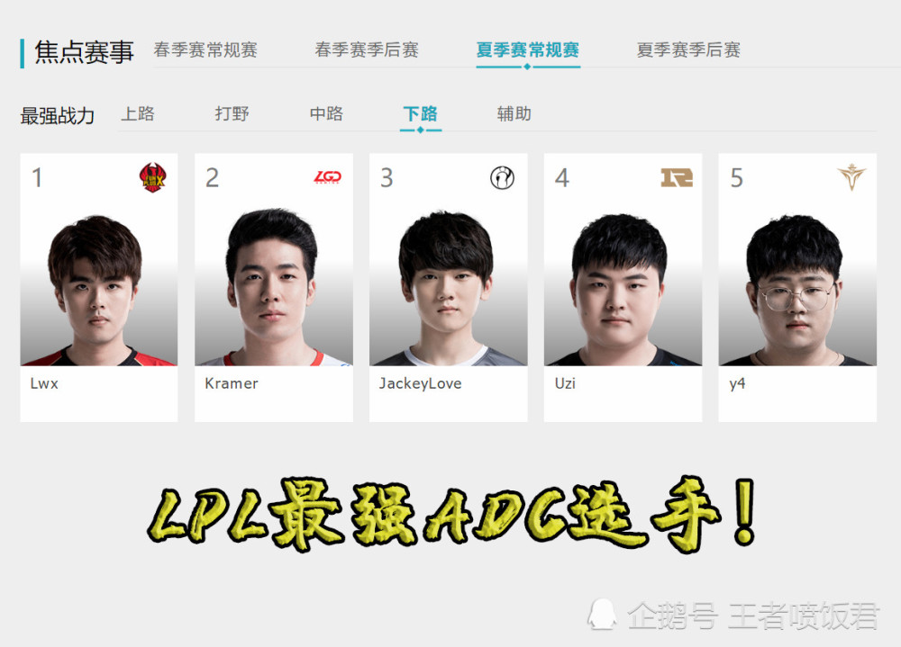 LPL官方公布最强战力排名，小虎拿下第一中单，Uzi仅排第四