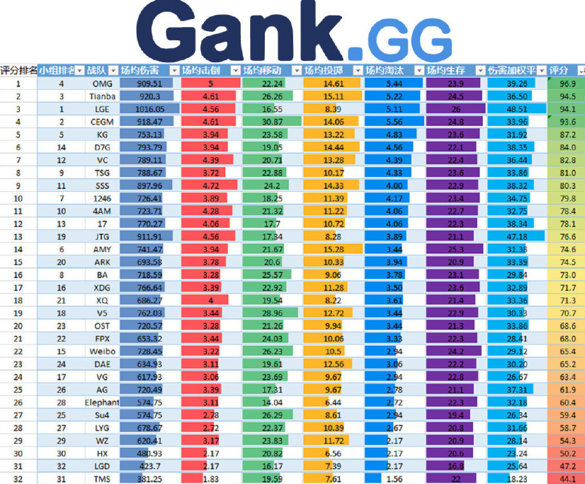 绝地求生黄金赛数据，OMG王者归来，17、4AM成难兄难弟