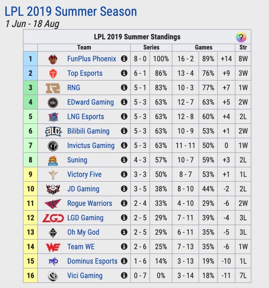 LOL全球五大联赛最新夏季赛排名：FNC和G2齐头并进！