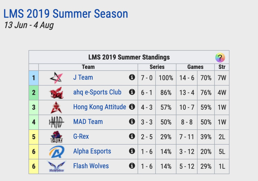 LOL全球五大联赛最新夏季赛排名：FNC和G2齐头并进！