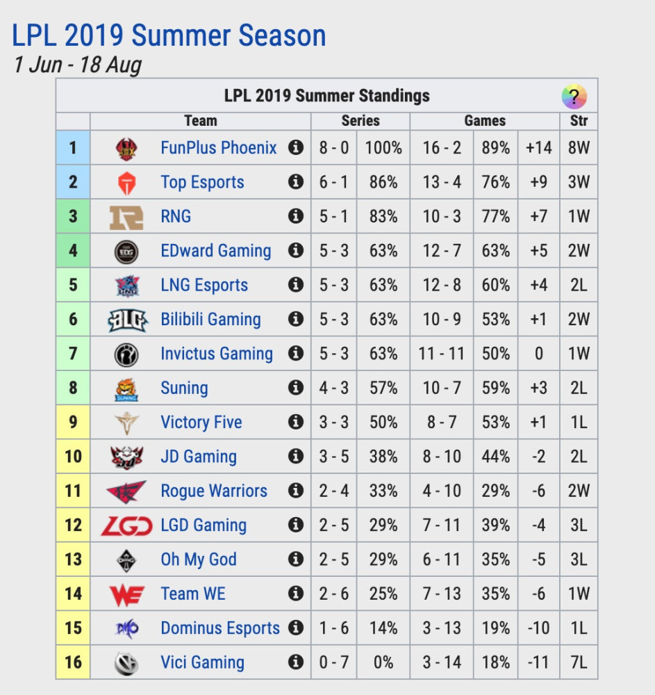 LPL英文流发布6月份最佳选手阵容及MVP，FPX成最大赢家