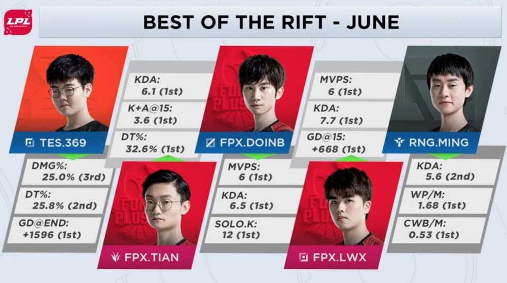 LPL英文流发布6月份最佳选手阵容及MVP，FPX成最大赢家