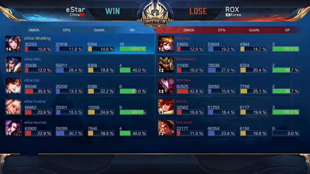 eStar看不起韩国队？猫神用李白狄仁杰练手，照样虐惨ROX