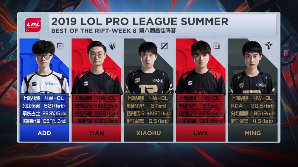 LPL夏季赛第八周最佳阵容出炉：RNG中辅上榜，小虎摘MVP