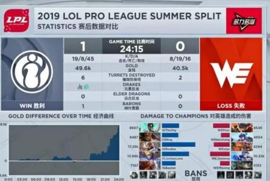 lpl：解说被迫上热门，we巨大优势打大龙在他那叫放手一博