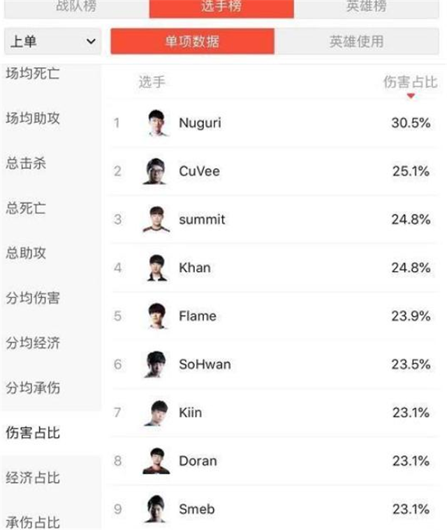 IG前教练训练出下一个shy哥？DWG排名高，伤害来自于上单