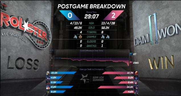 SKT榜首没了？DWG暴揍KT，网友：KT太稳定，难受！