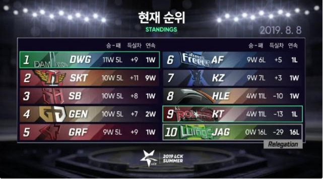 SKT榜首没了？DWG暴揍KT，网友：KT太稳定，难受！