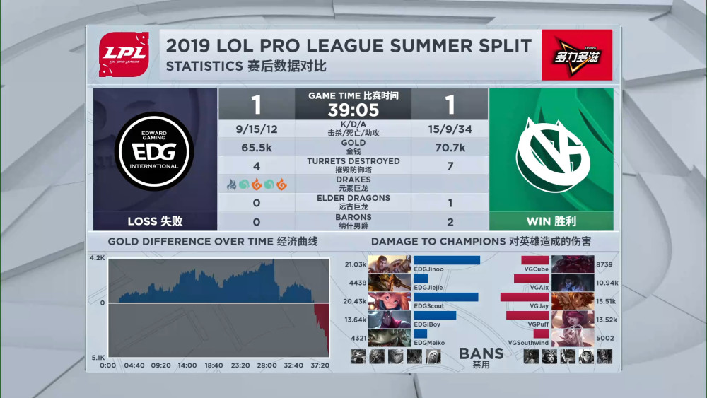 VG化身超级水鬼，EDG被绊了一跤后，季后赛形势严峻起来了