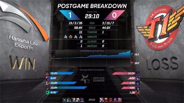 HLE暴打SKT，Khan惨遭单杀，062却打出全队最高输出