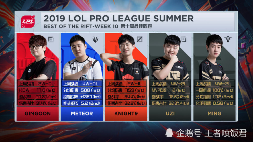 LPL公布最佳阵容，Uzi制霸AD位，theshy被拉下神坛