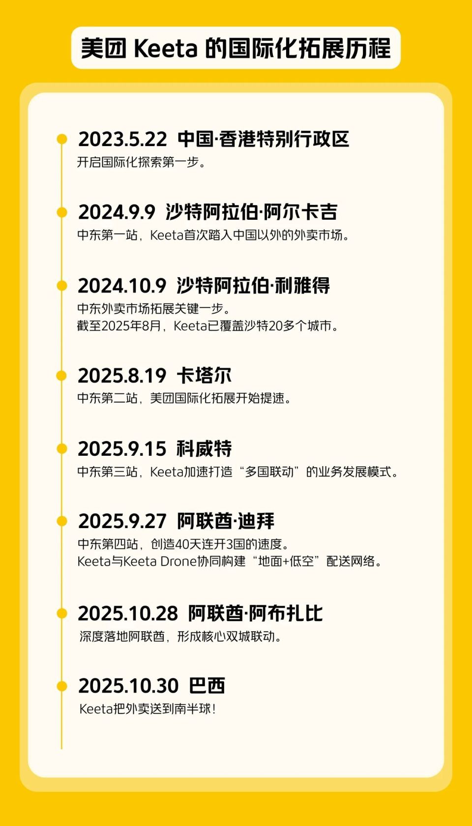 美团Keeta巴西正式运营！传老将回归坐镇_腾讯新闻