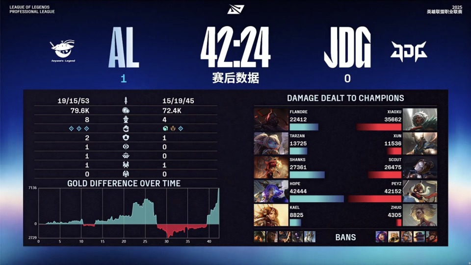 LPL季后赛：AL3-0横扫JDG，晋级败决！hope希维尔伤害爆炸_腾讯新闻