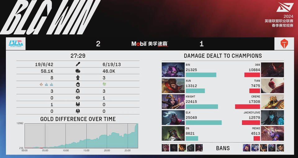 BLG首胜暴打TES！ON亮T1队标369痛斥左手，教练暴露理解问题_腾讯新闻