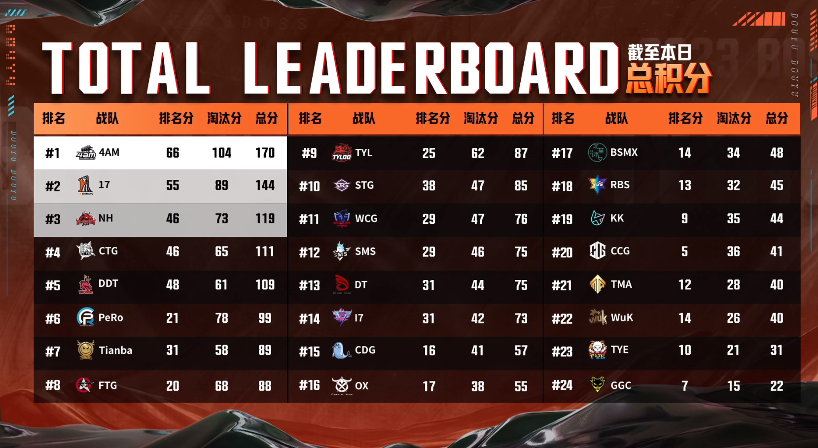 4AM领先30分持续霸榜，17下班局成功吃鸡，天霸和PeRo追至前八