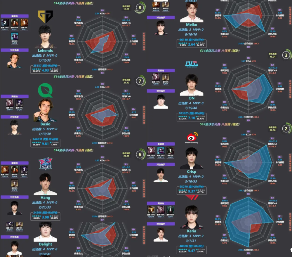 S14八强雷达图公布！粉丝顿悟错怪369，LPL的Doran其实是小天_腾讯新闻