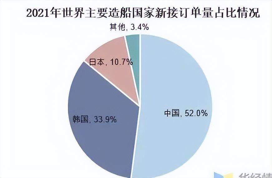 93000立方米！全球最大LNG船交付，造船业最后的明珠已被我国征服_腾讯新闻