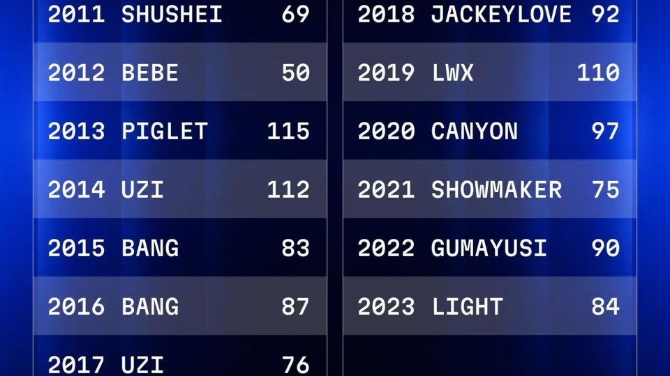 LOL官方发布S14榜单：最大龄选手30岁，Uzi五年没比赛击杀数前3_腾讯新闻