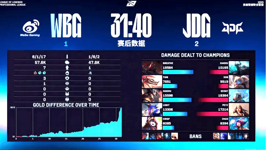 LPL季后赛：JDG四局战胜WBG！WBG确认进入冒泡赛_腾讯新闻