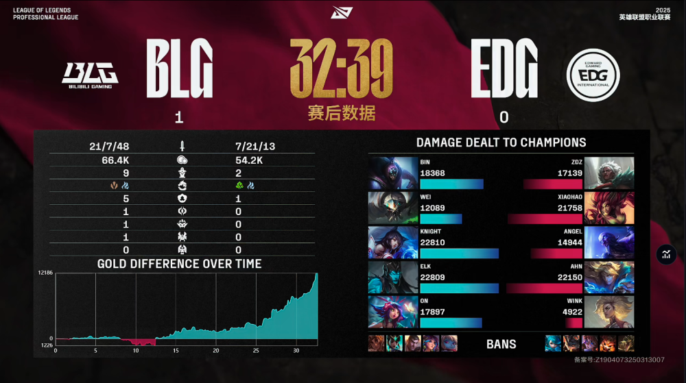 中期团战更胜一筹，BLG战胜EDG结束小组赛！网友：我们想看加赛_腾讯新闻