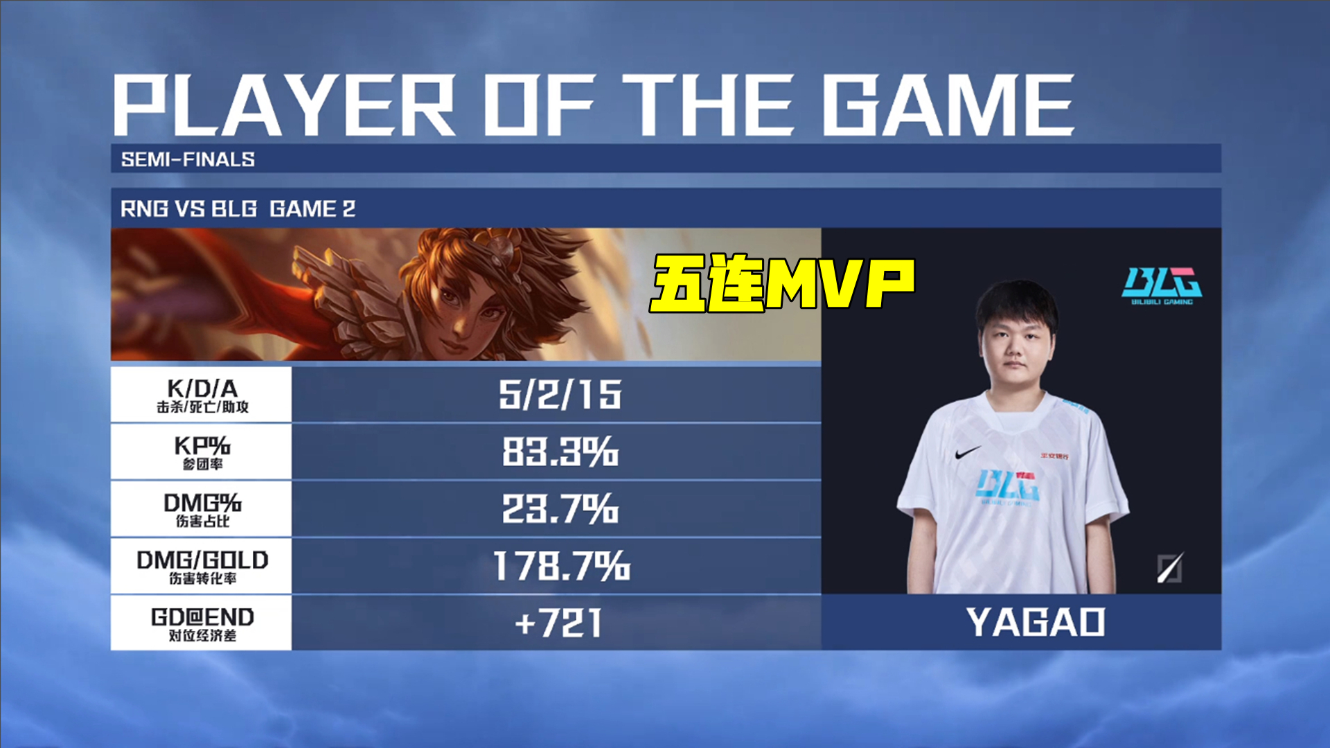 BLG零封RNG，晋级德杯决赛！呼吸被Bin打崩，牙膏6场5个MVP